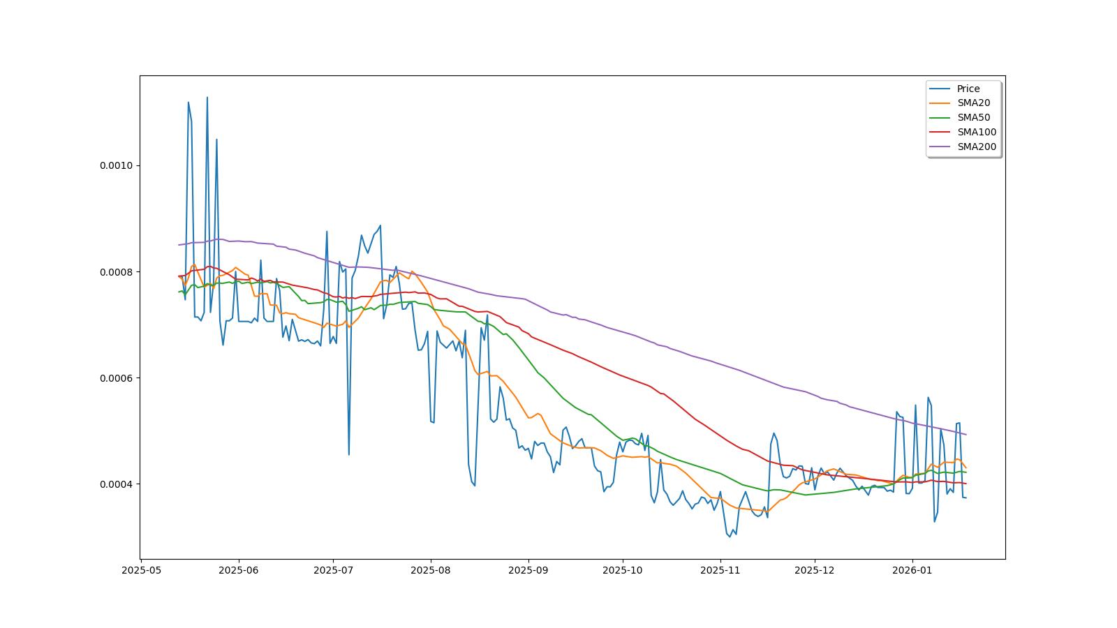 ArtByte Simple Moving Averages