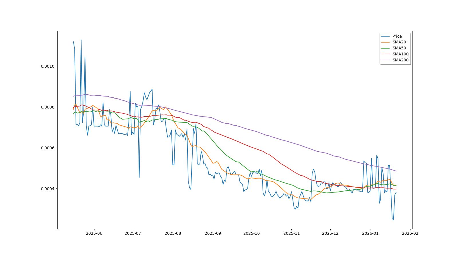 ArtByte Simple Moving Averages