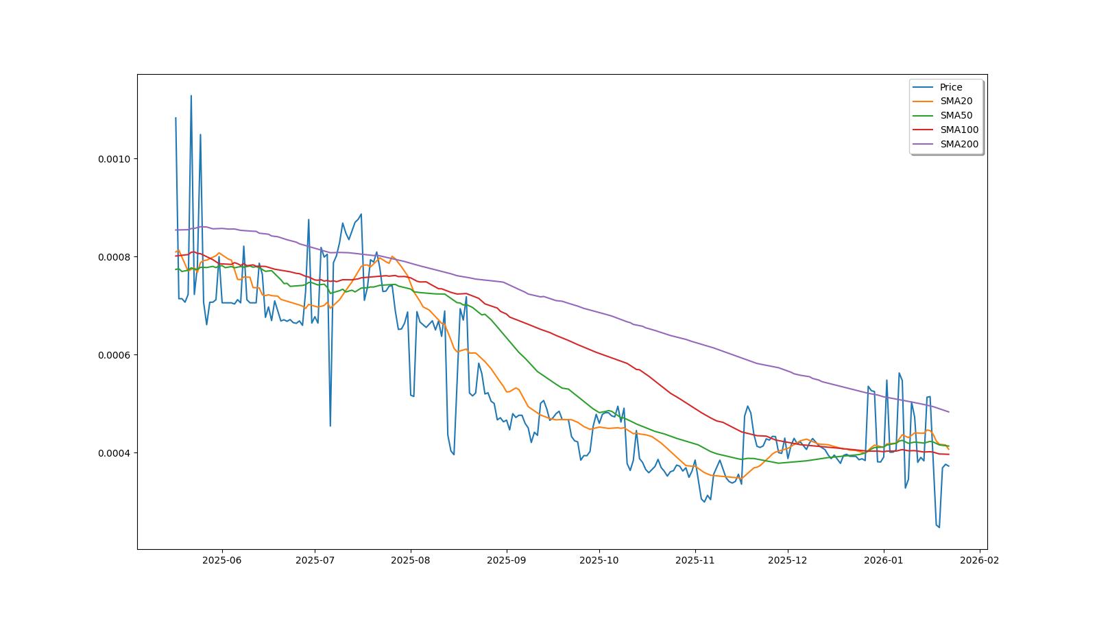 ArtByte Simple Moving Averages