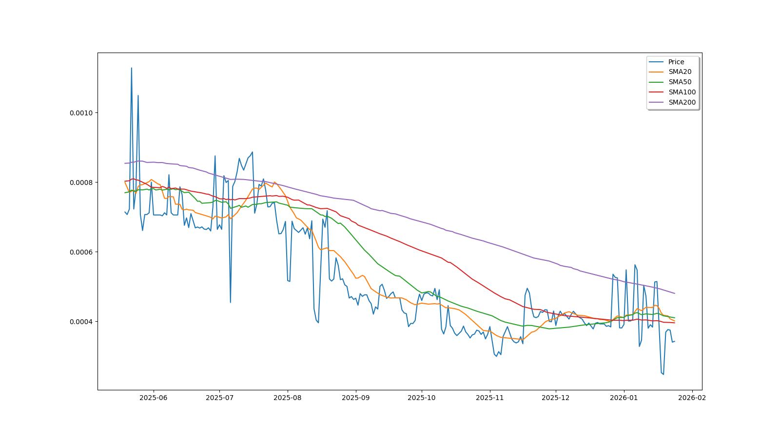 ArtByte Simple Moving Averages