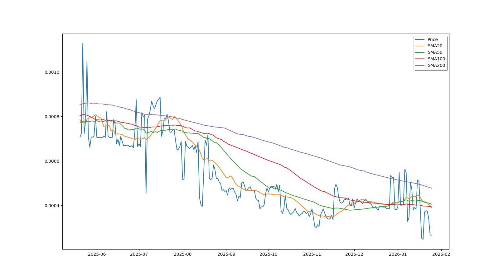 ArtByte Simple Moving Averages