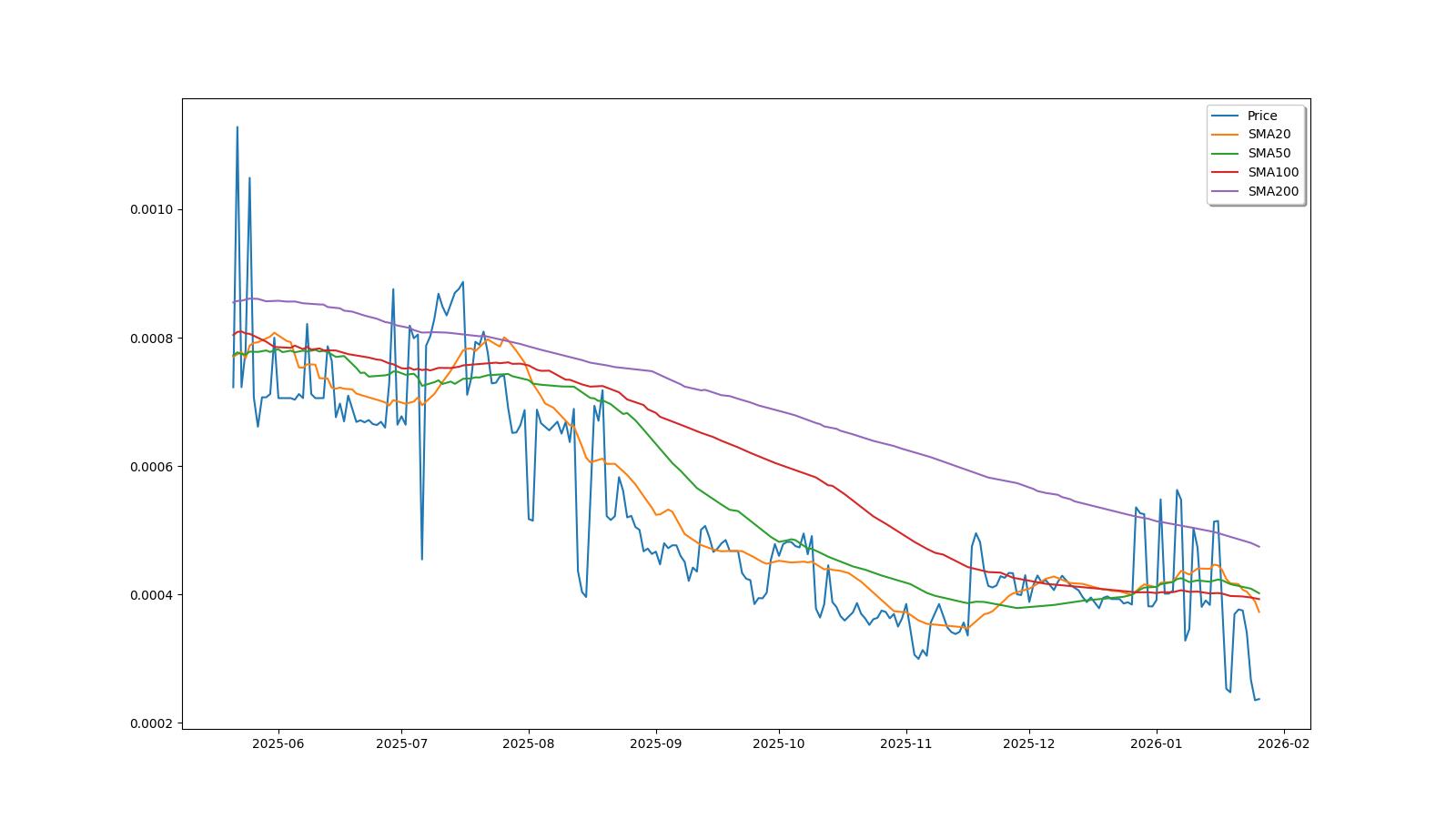 ArtByte Simple Moving Averages