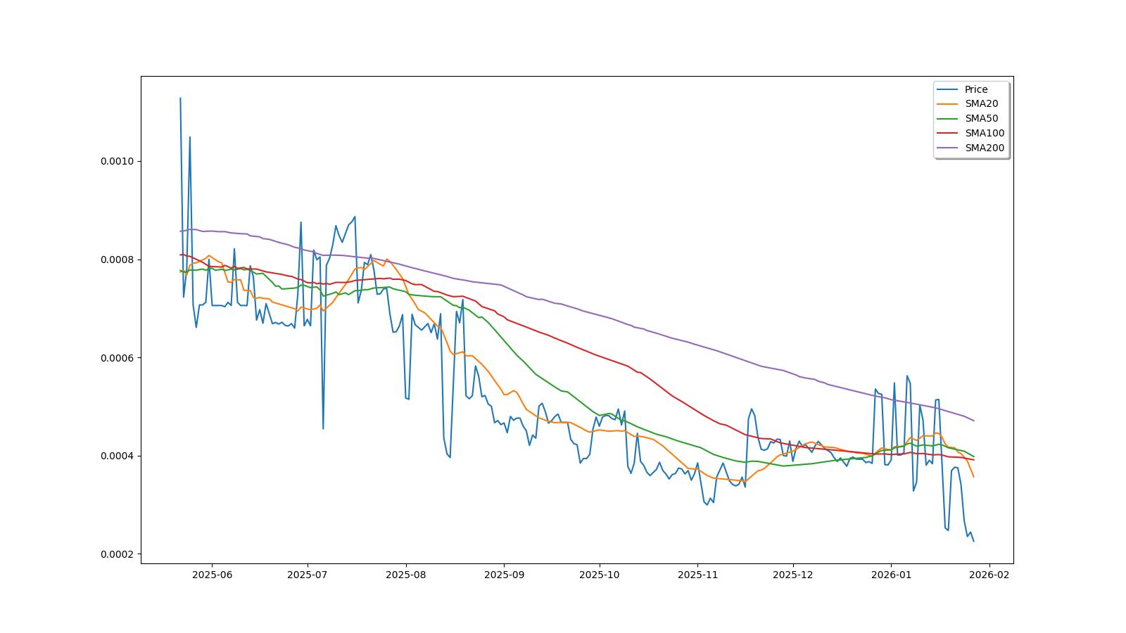 ArtByte Simple Moving Averages