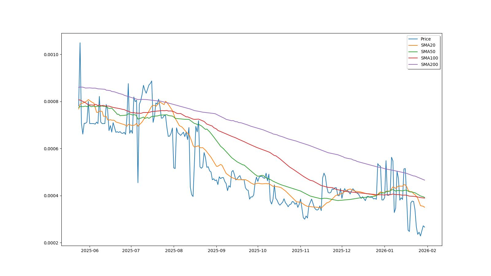 ArtByte Simple Moving Averages