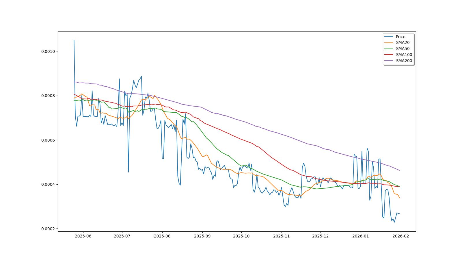 ArtByte Simple Moving Averages