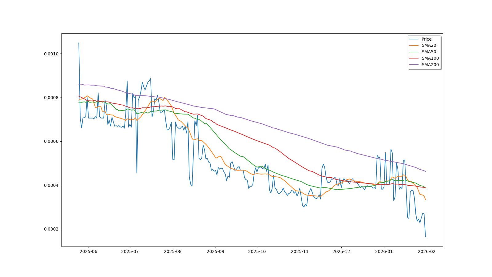 ArtByte Simple Moving Averages
