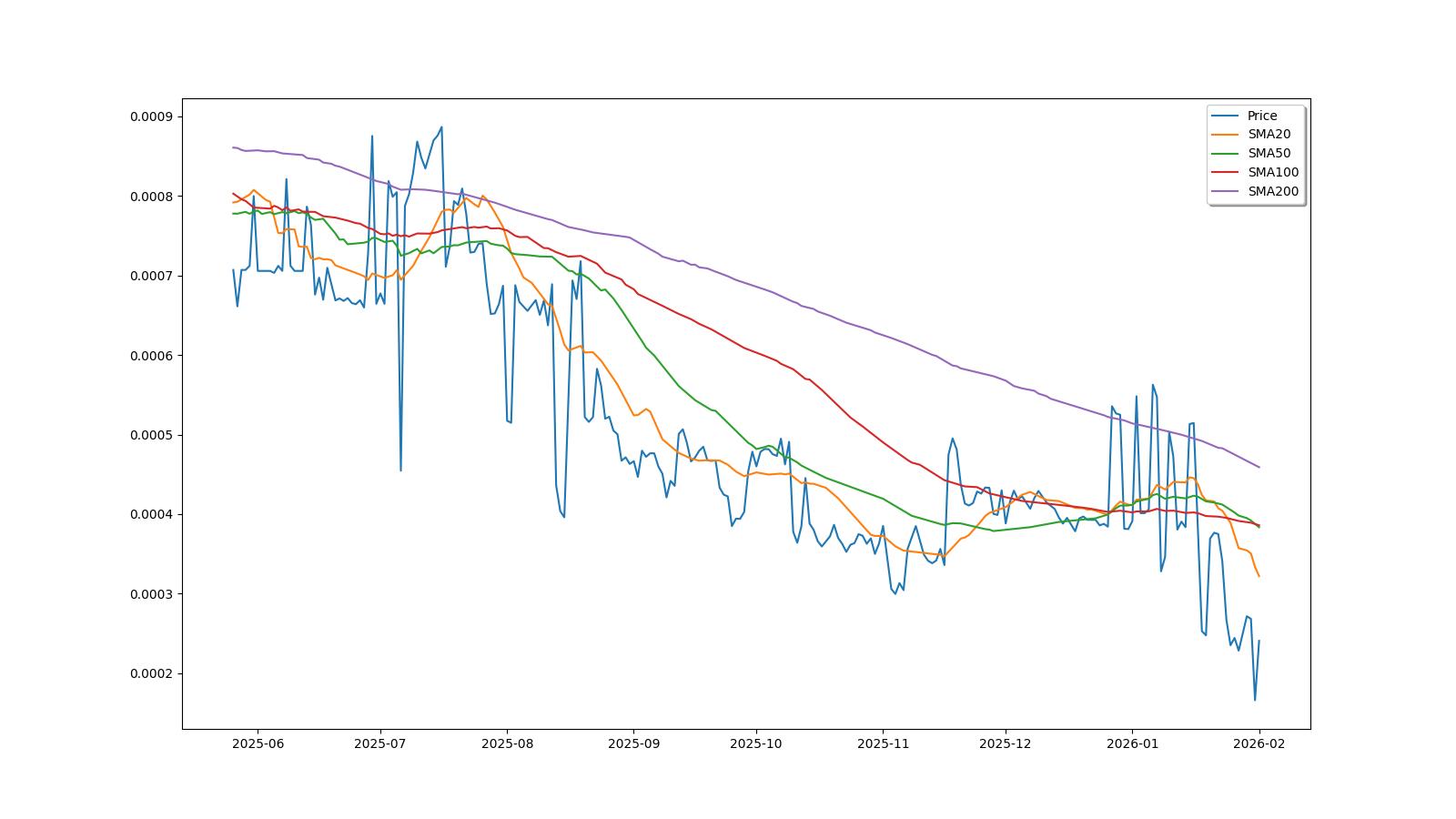 ArtByte Simple Moving Averages