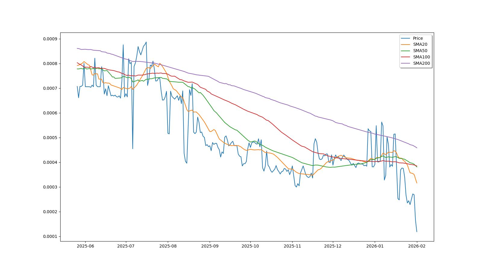 ArtByte Simple Moving Averages