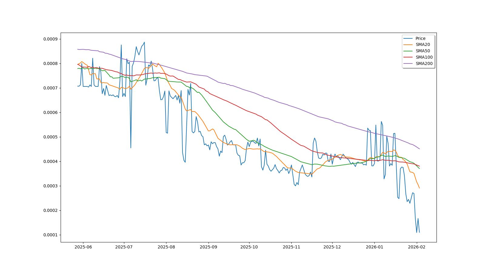 ArtByte Simple Moving Averages