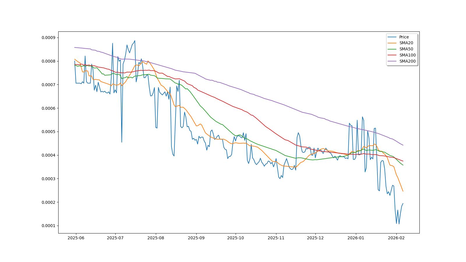 ArtByte Simple Moving Averages