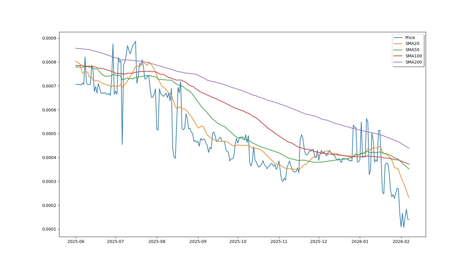 ArtByte Simple Moving Averages