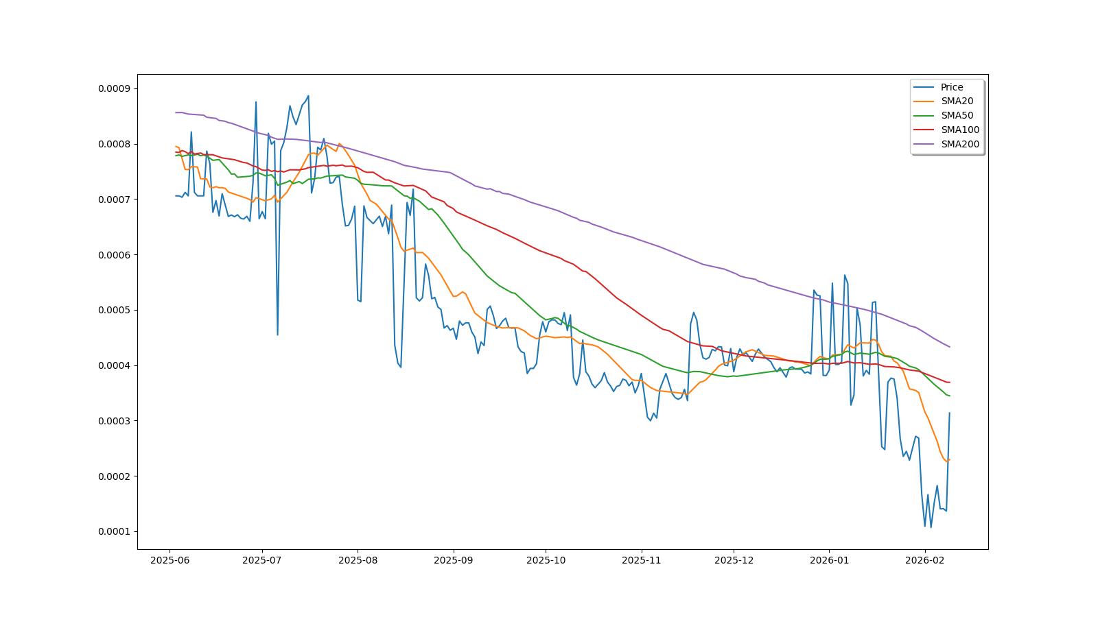 ArtByte Simple Moving Averages