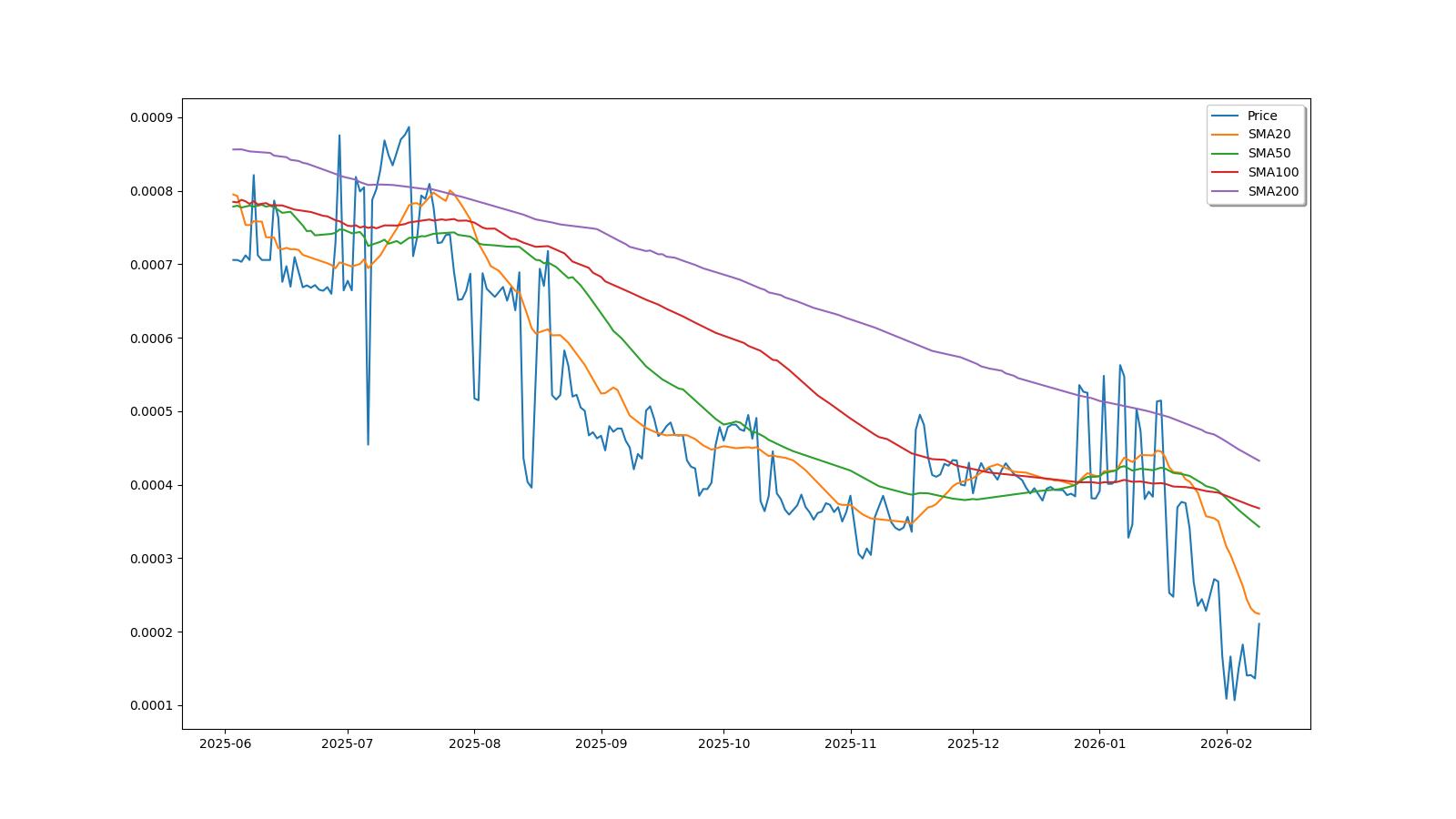 ArtByte Simple Moving Averages