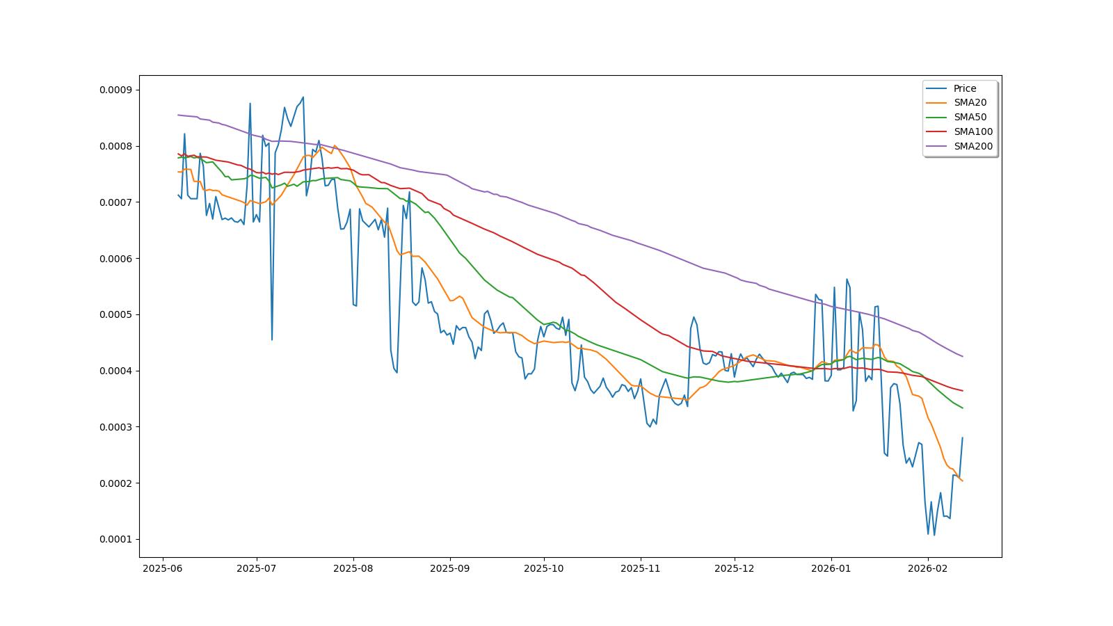 ArtByte Simple Moving Averages