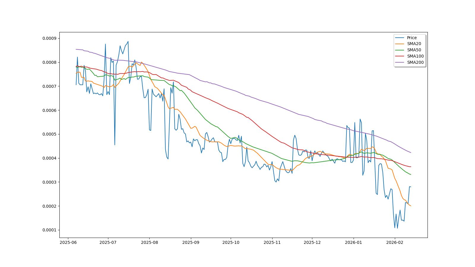 ArtByte Simple Moving Averages