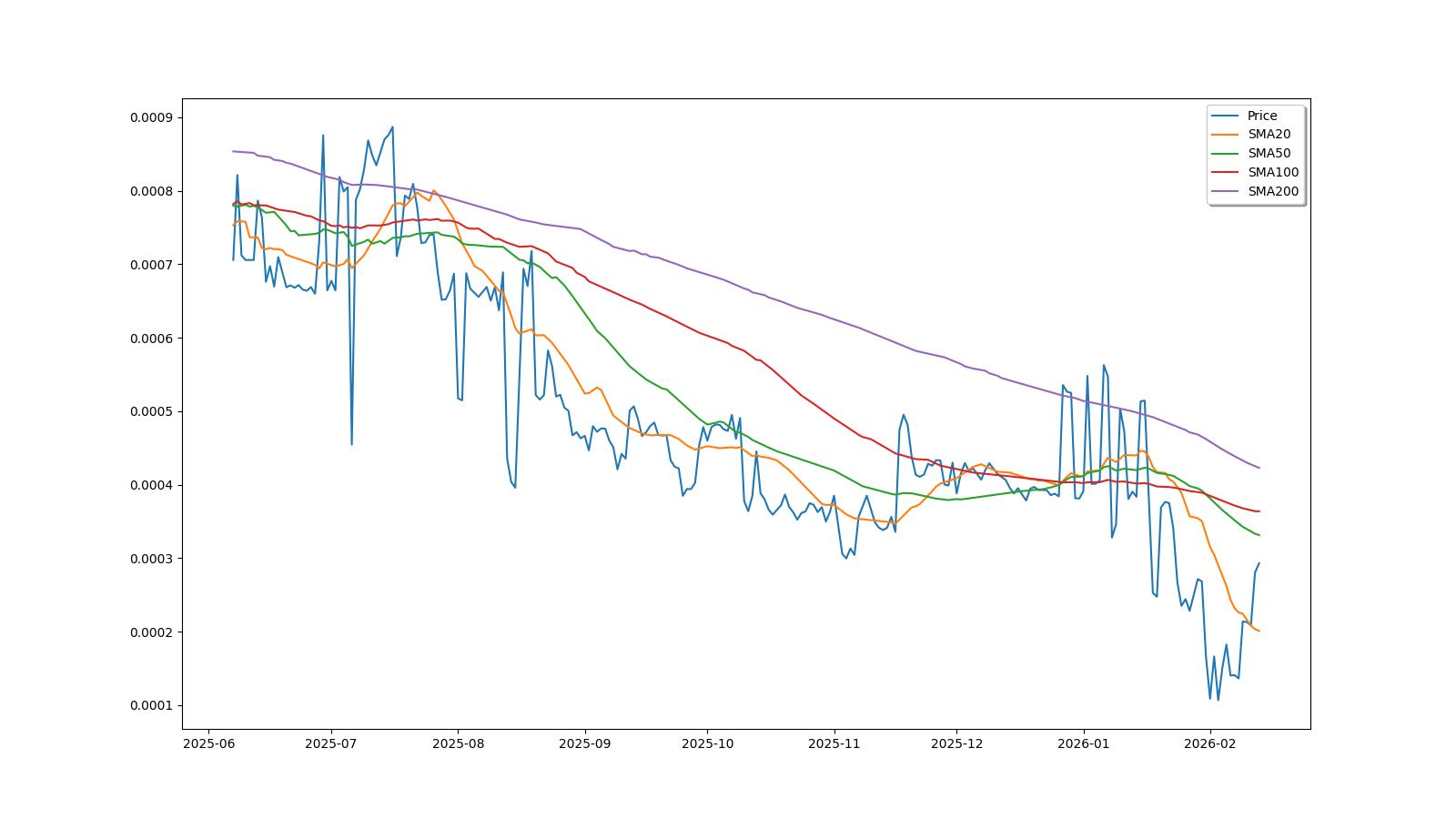 ArtByte Simple Moving Averages