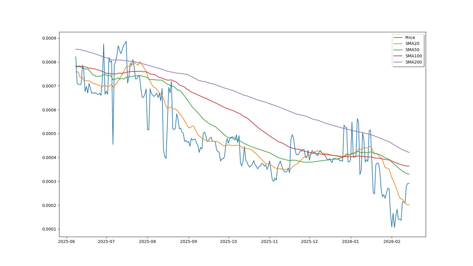 ArtByte Simple Moving Averages