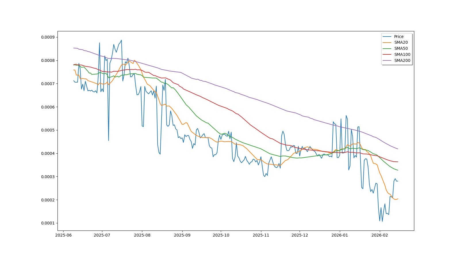 ArtByte Simple Moving Averages