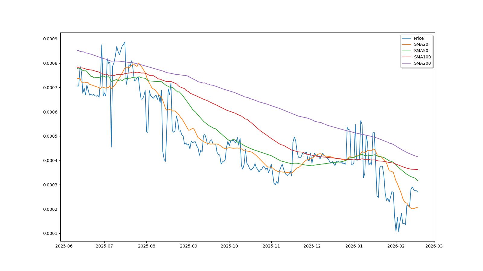 ArtByte Simple Moving Averages