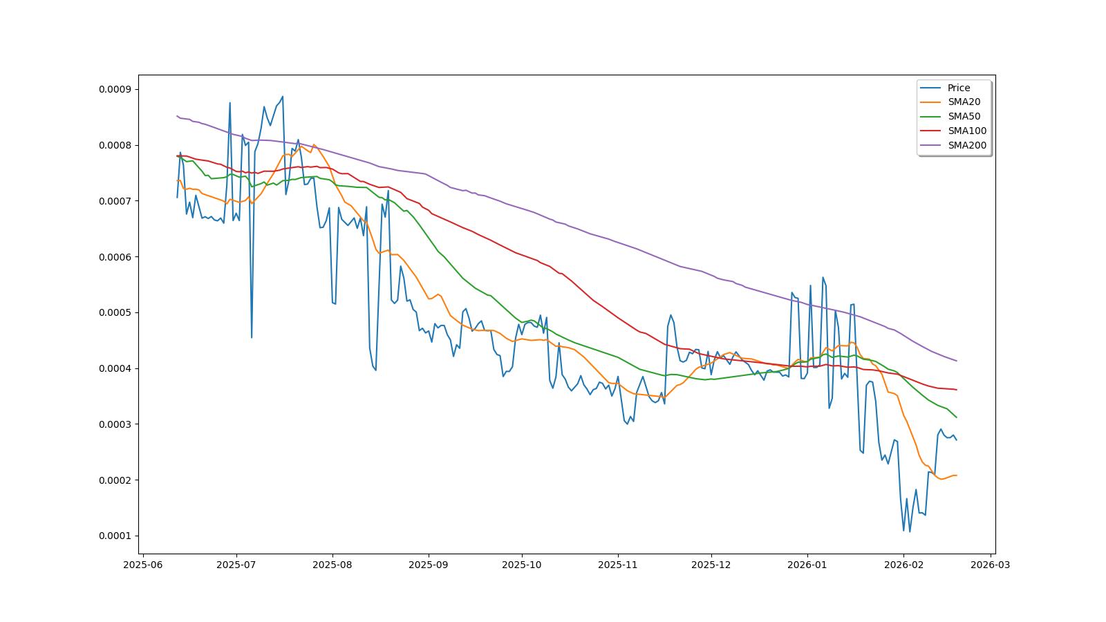 ArtByte Simple Moving Averages