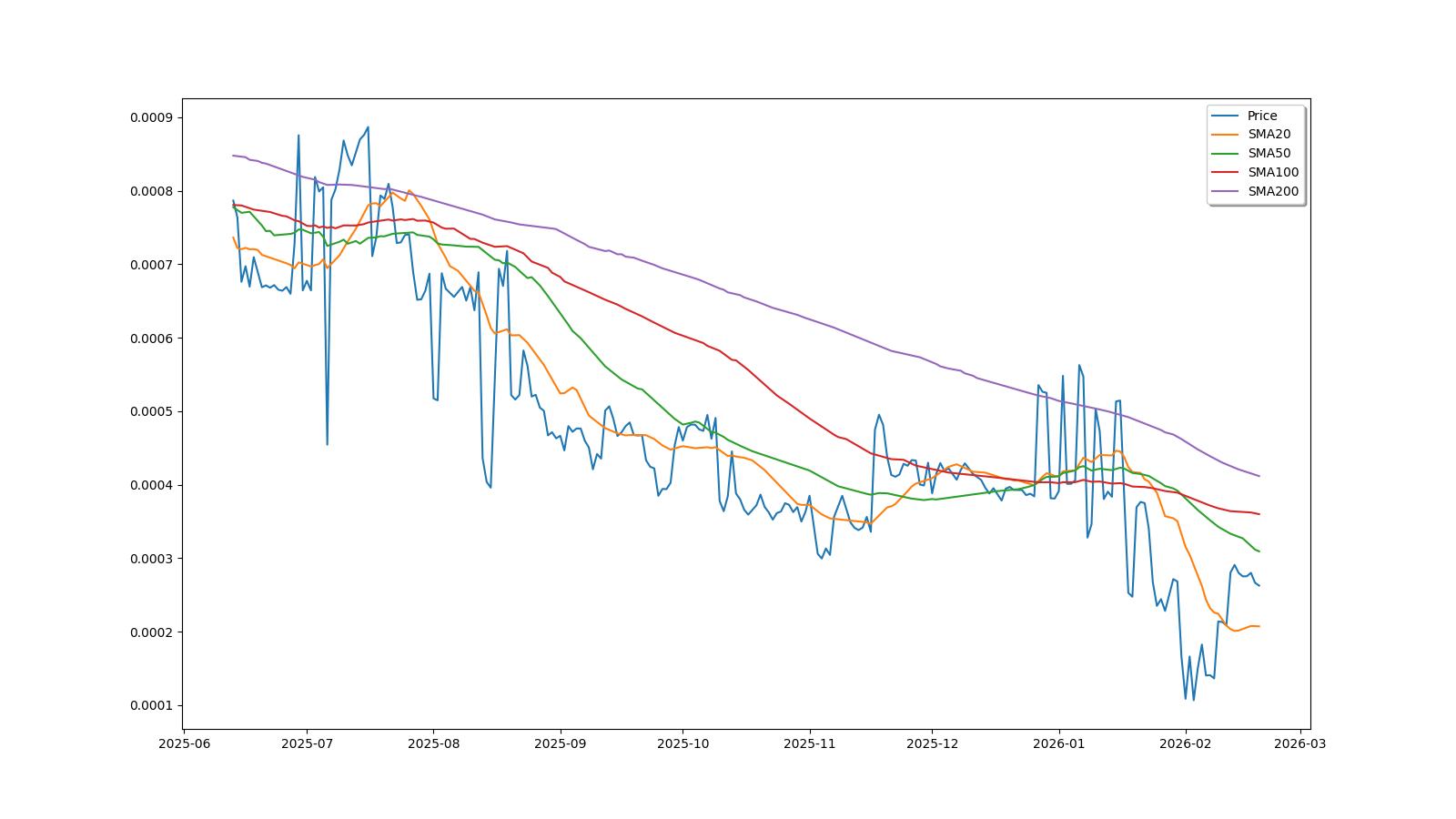 ArtByte Simple Moving Averages