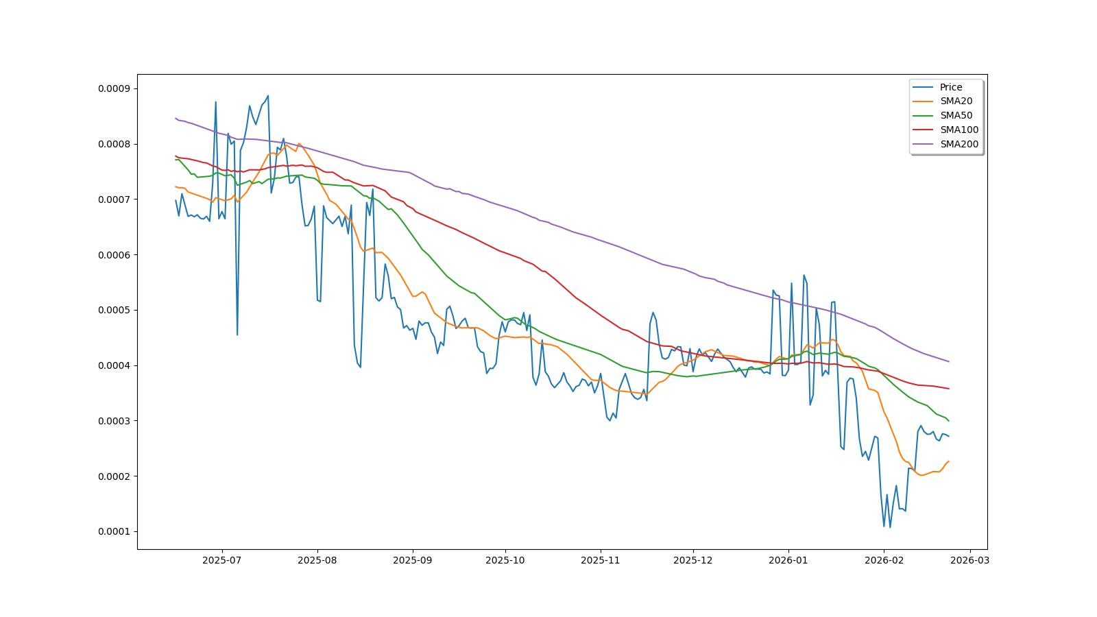 ArtByte Simple Moving Averages