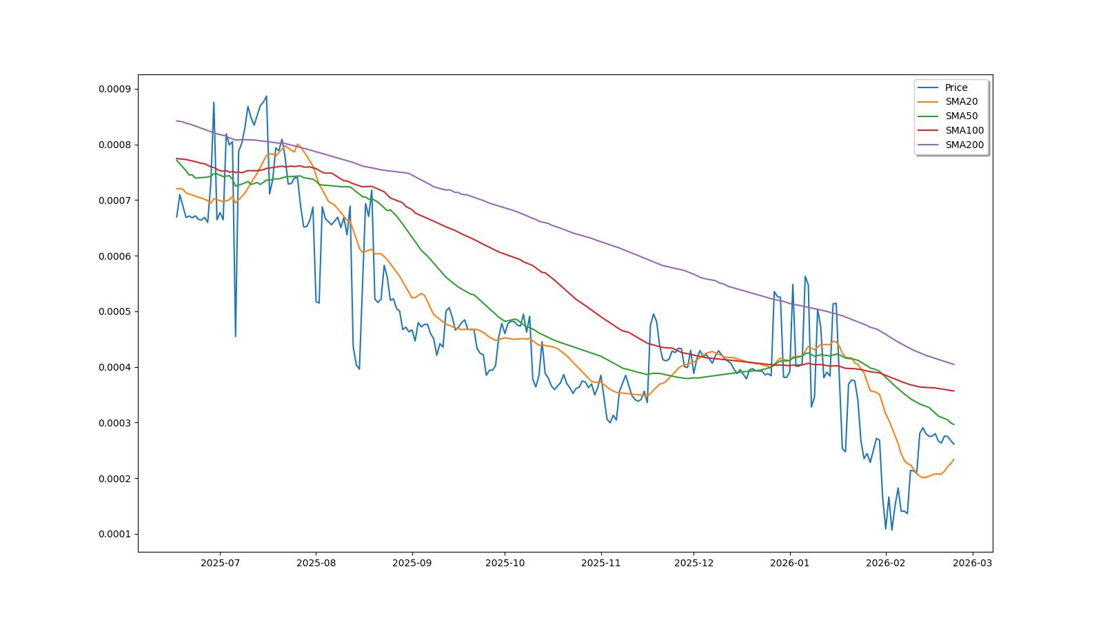 ArtByte Simple Moving Averages