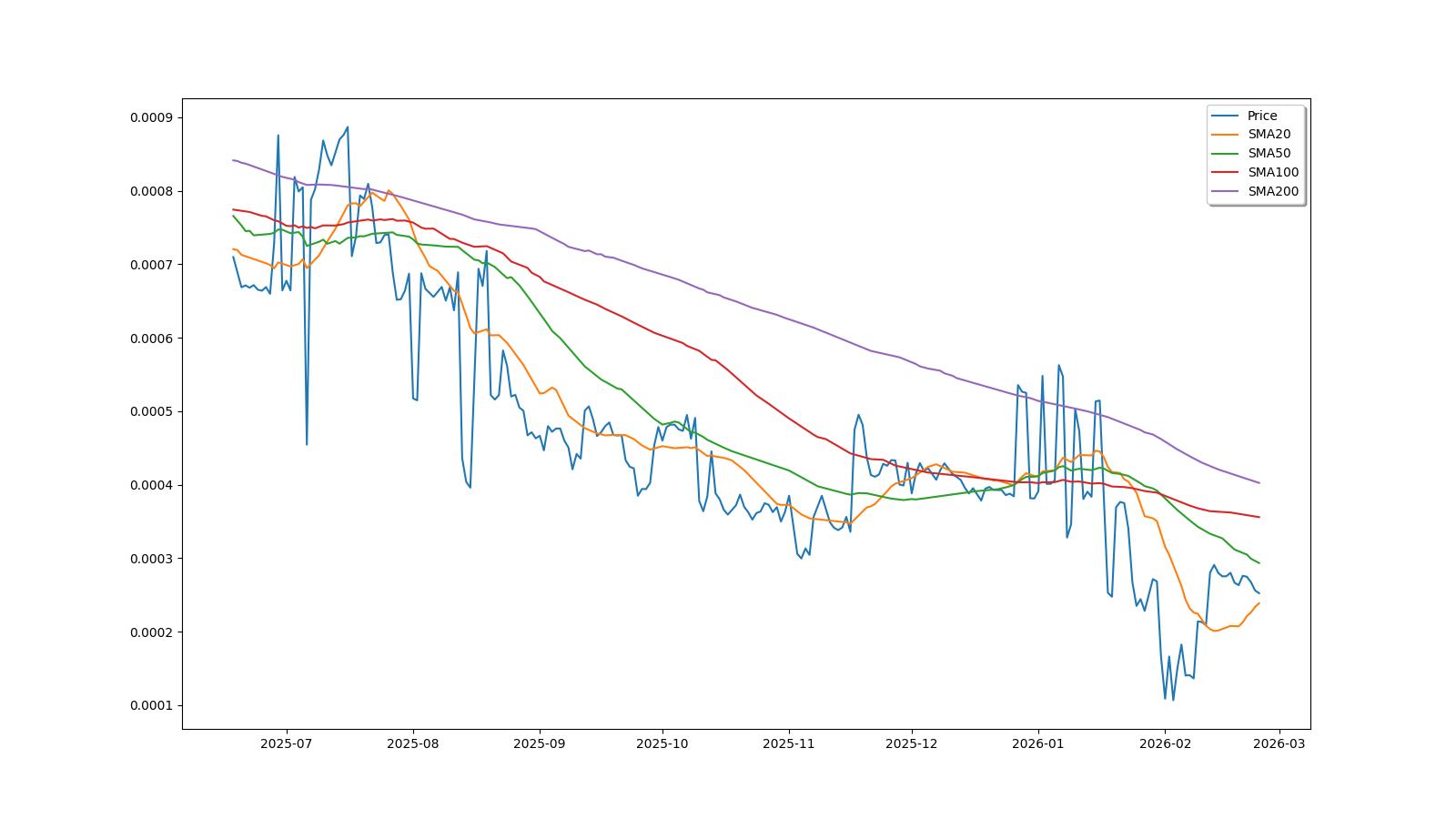 ArtByte Simple Moving Averages