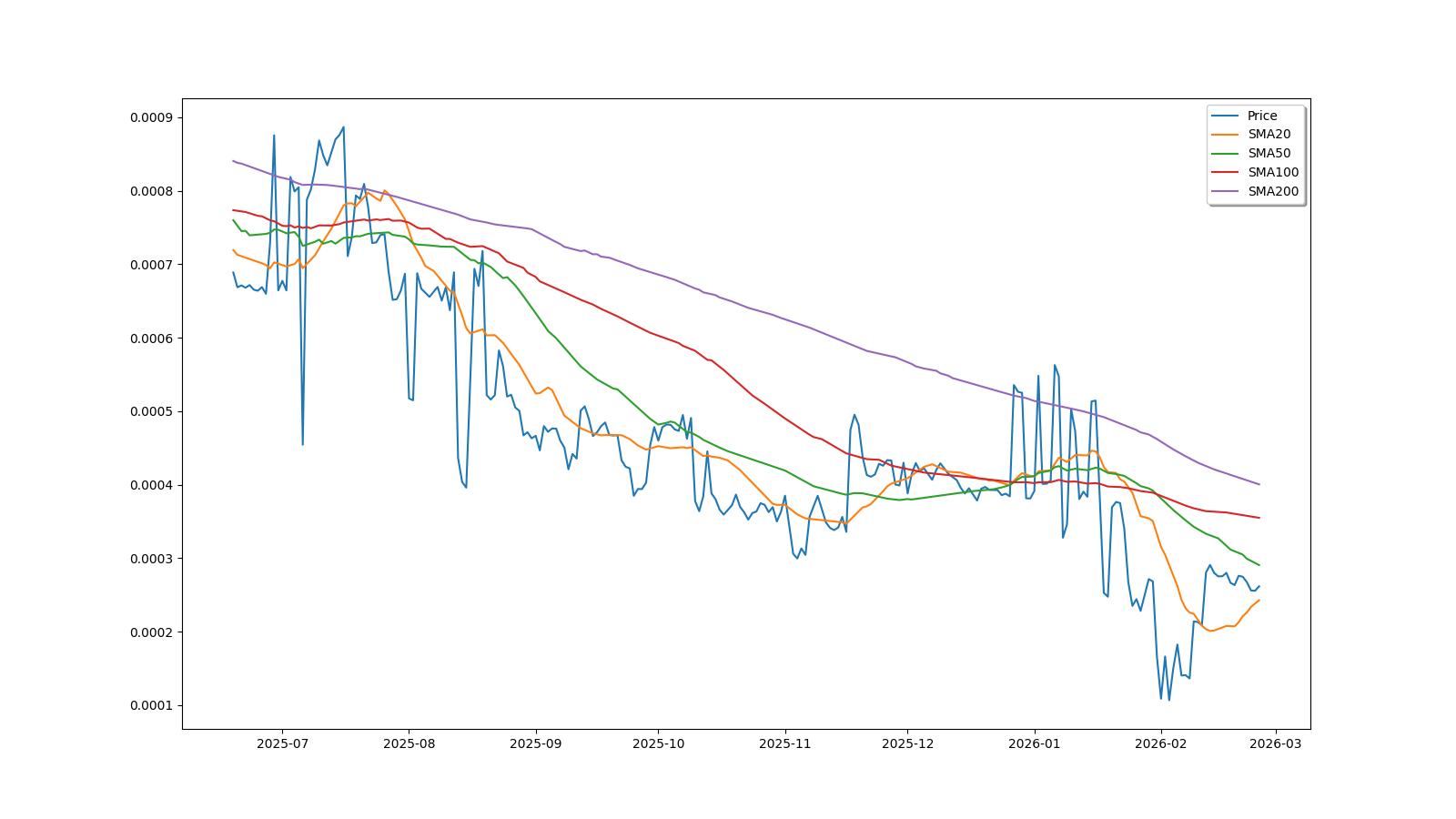 ArtByte Simple Moving Averages