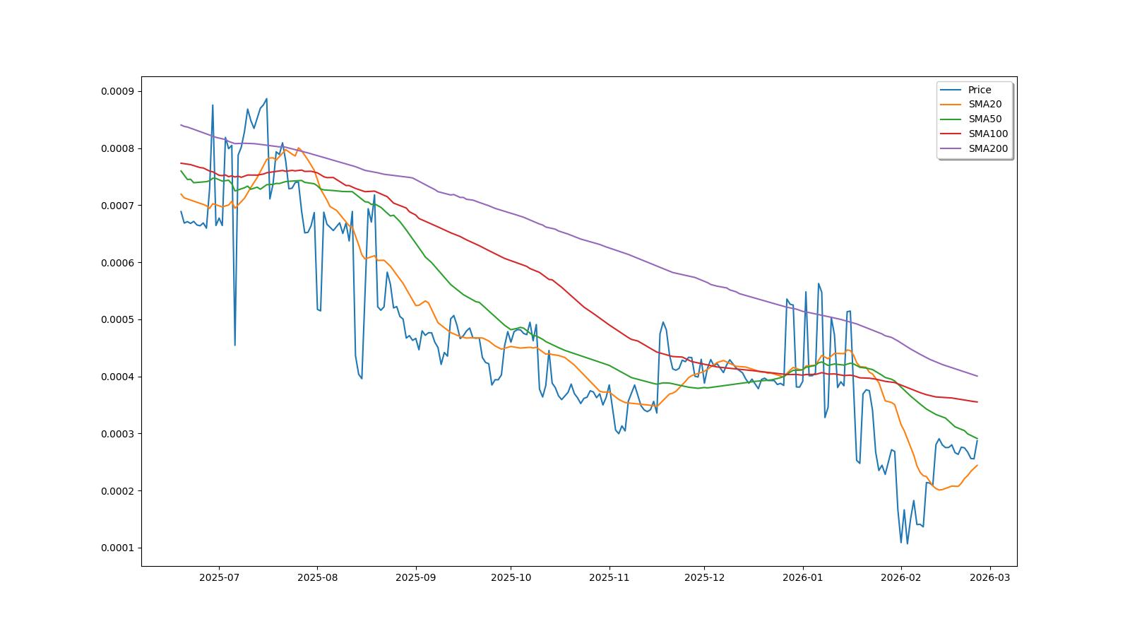 ArtByte Simple Moving Averages