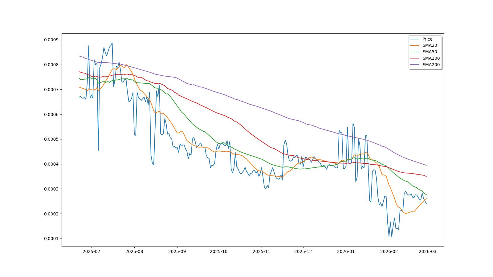 ArtByte Simple Moving Averages