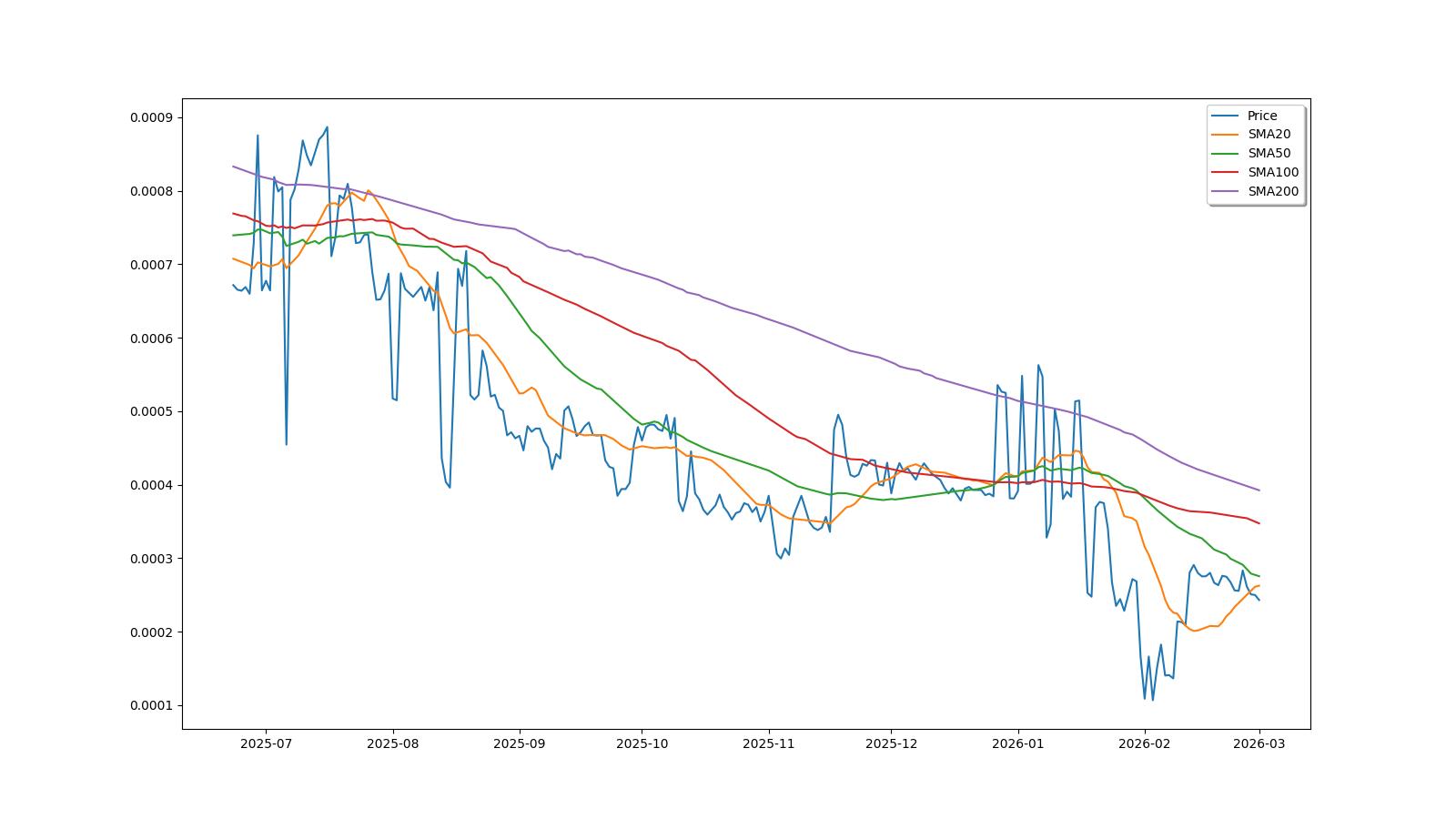ArtByte Simple Moving Averages