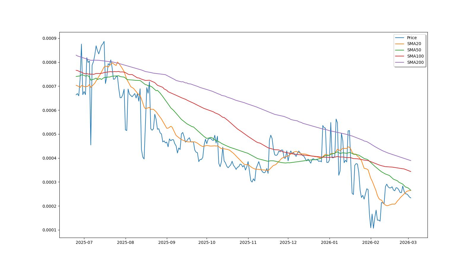 ArtByte Simple Moving Averages