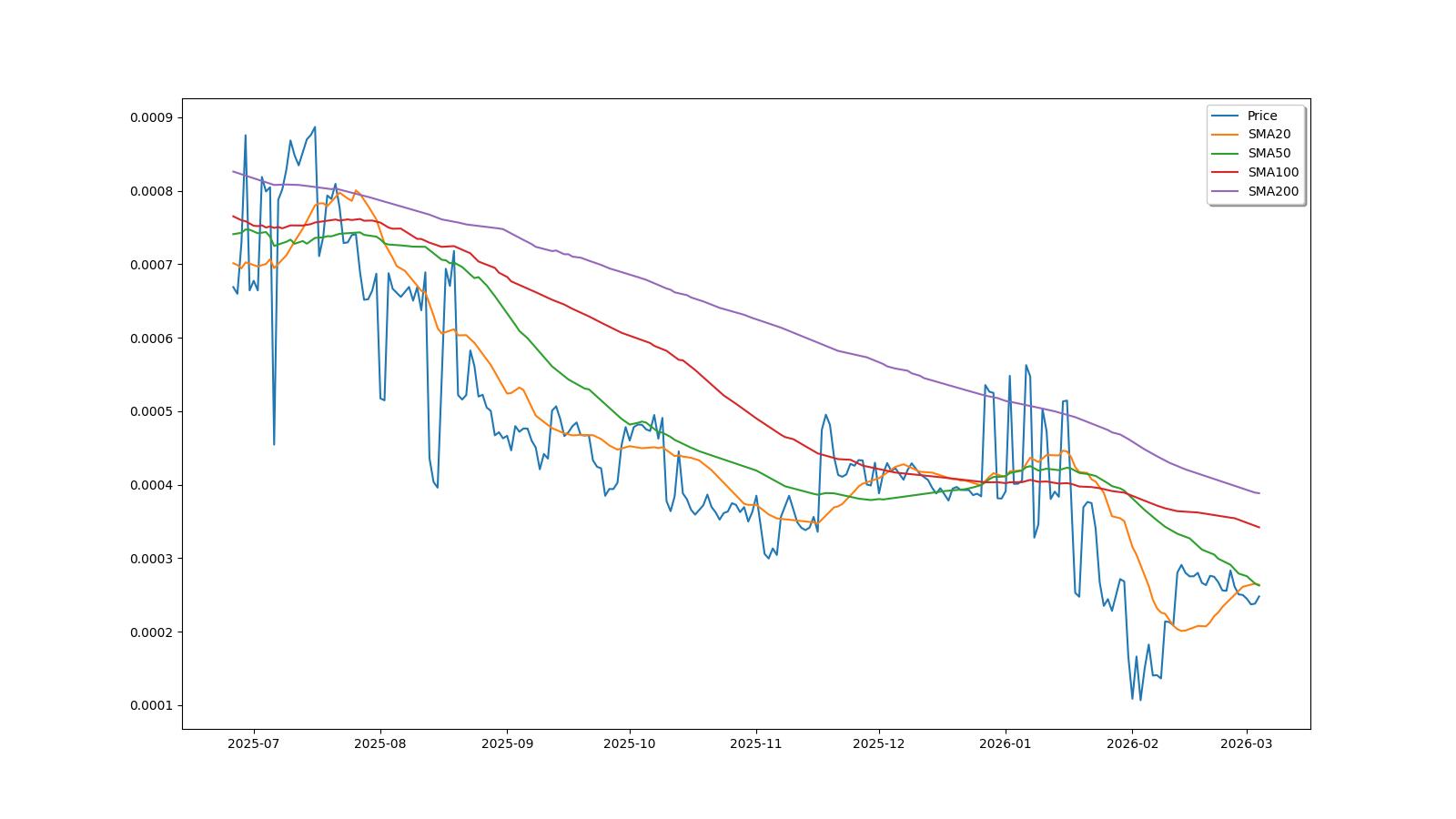 ArtByte Simple Moving Averages