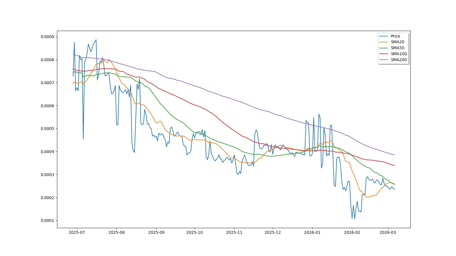 ArtByte Simple Moving Averages