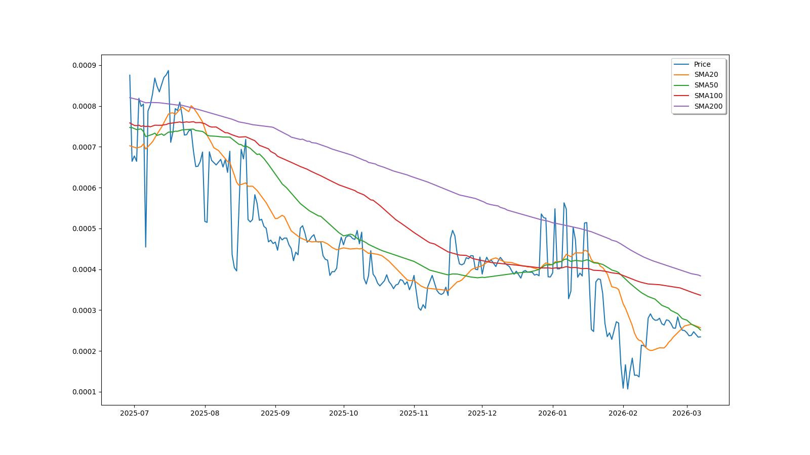 ArtByte Simple Moving Averages