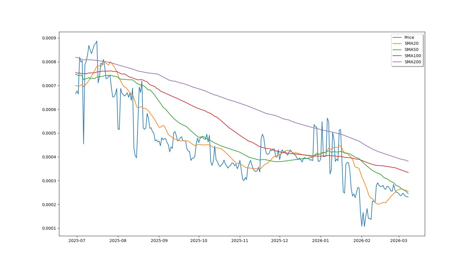 ArtByte Simple Moving Averages