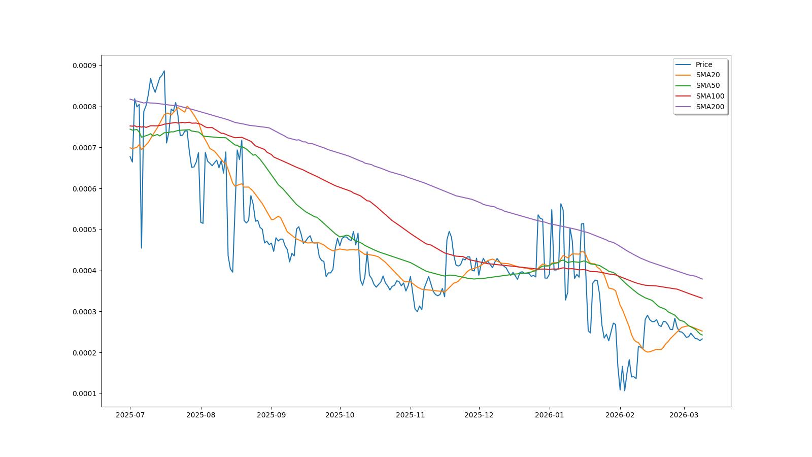 ArtByte Simple Moving Averages