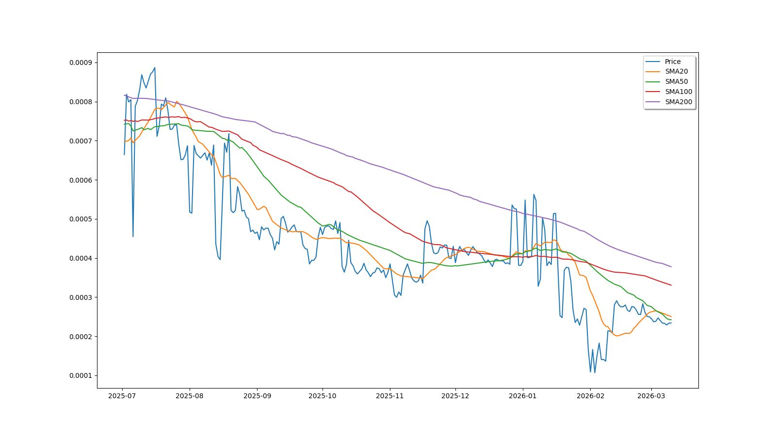 ArtByte Simple Moving Averages