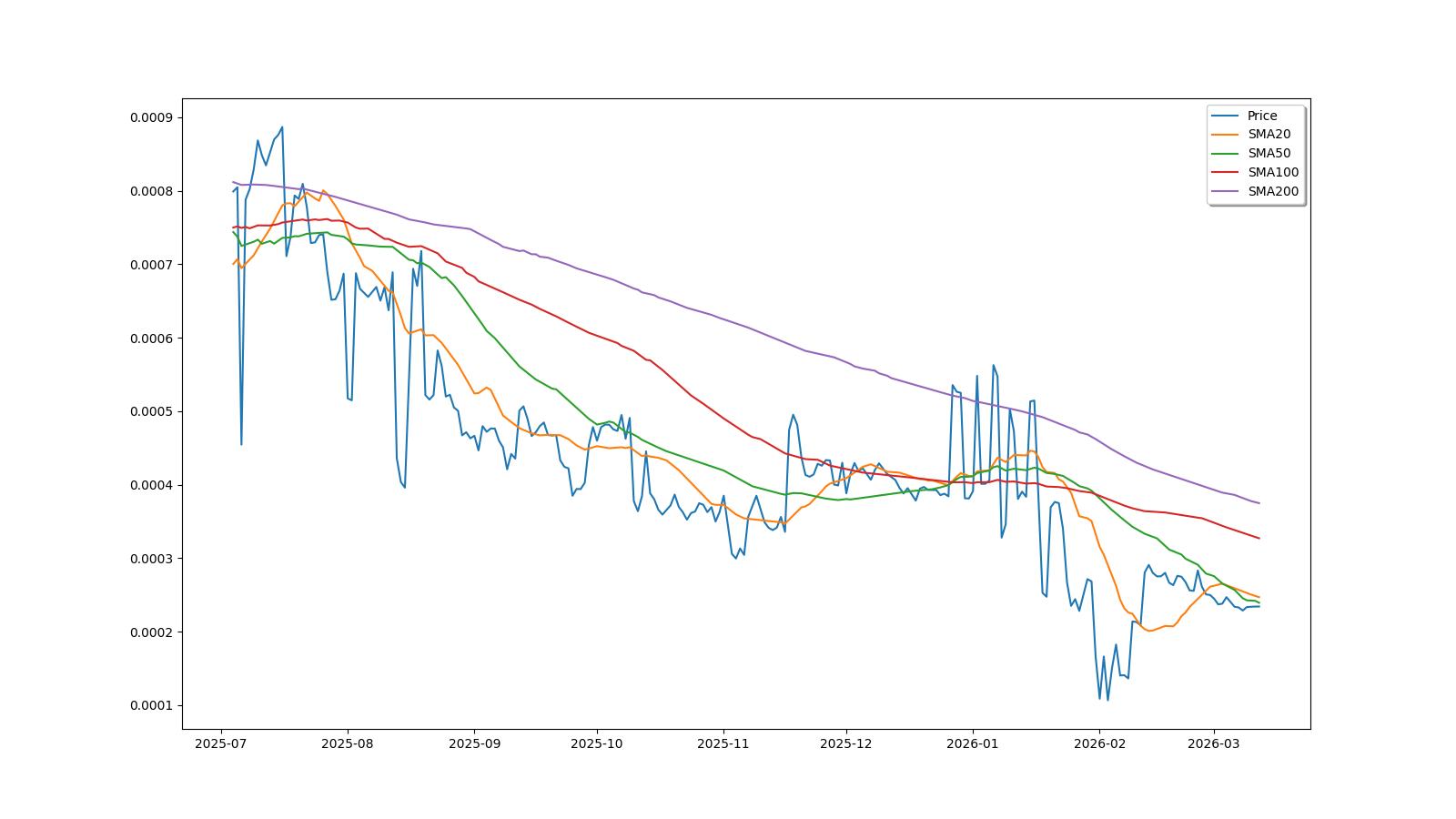 ArtByte Simple Moving Averages