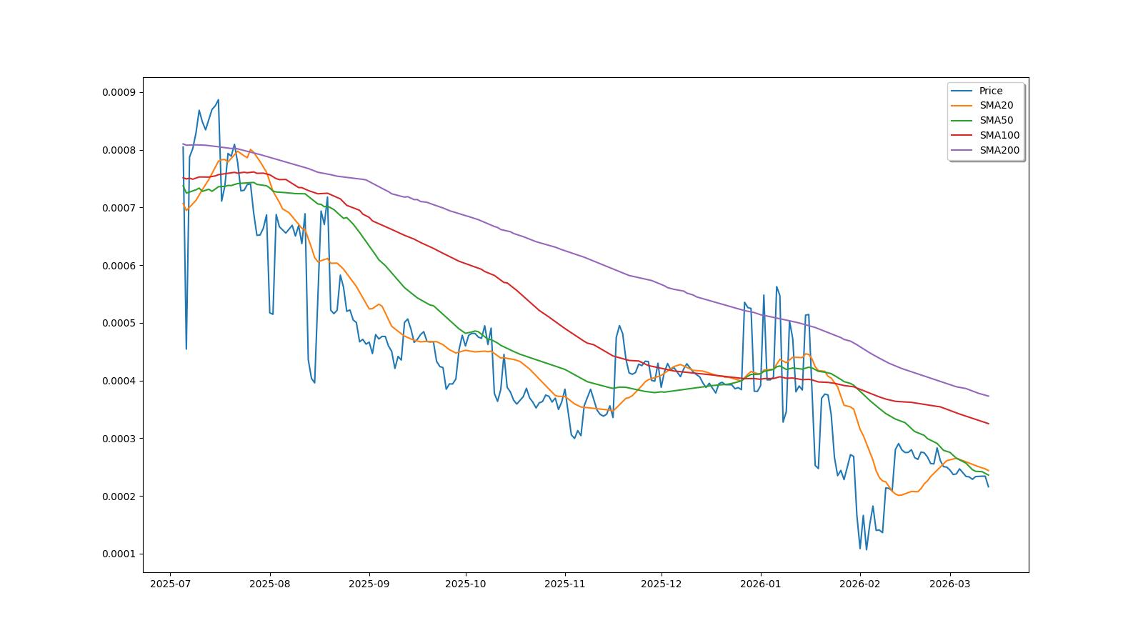 ArtByte Simple Moving Averages