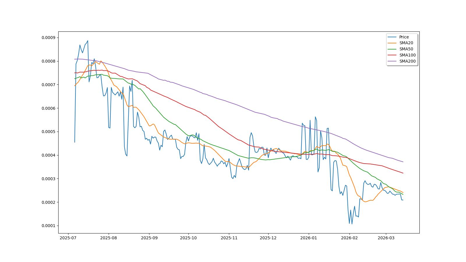 ArtByte Simple Moving Averages