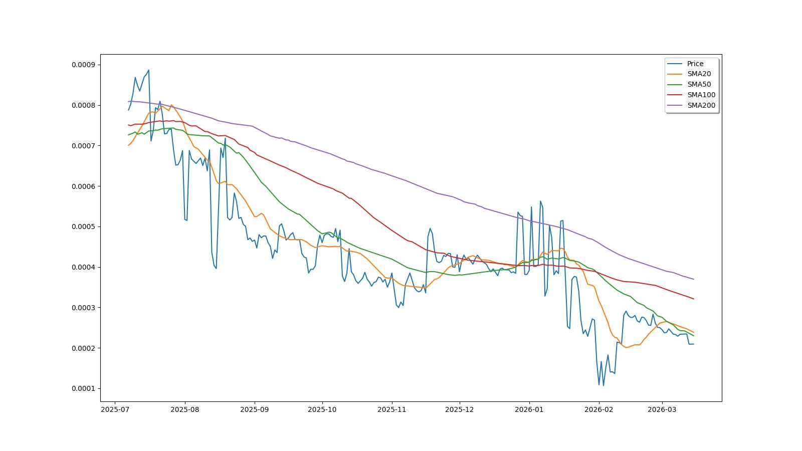 ArtByte Simple Moving Averages