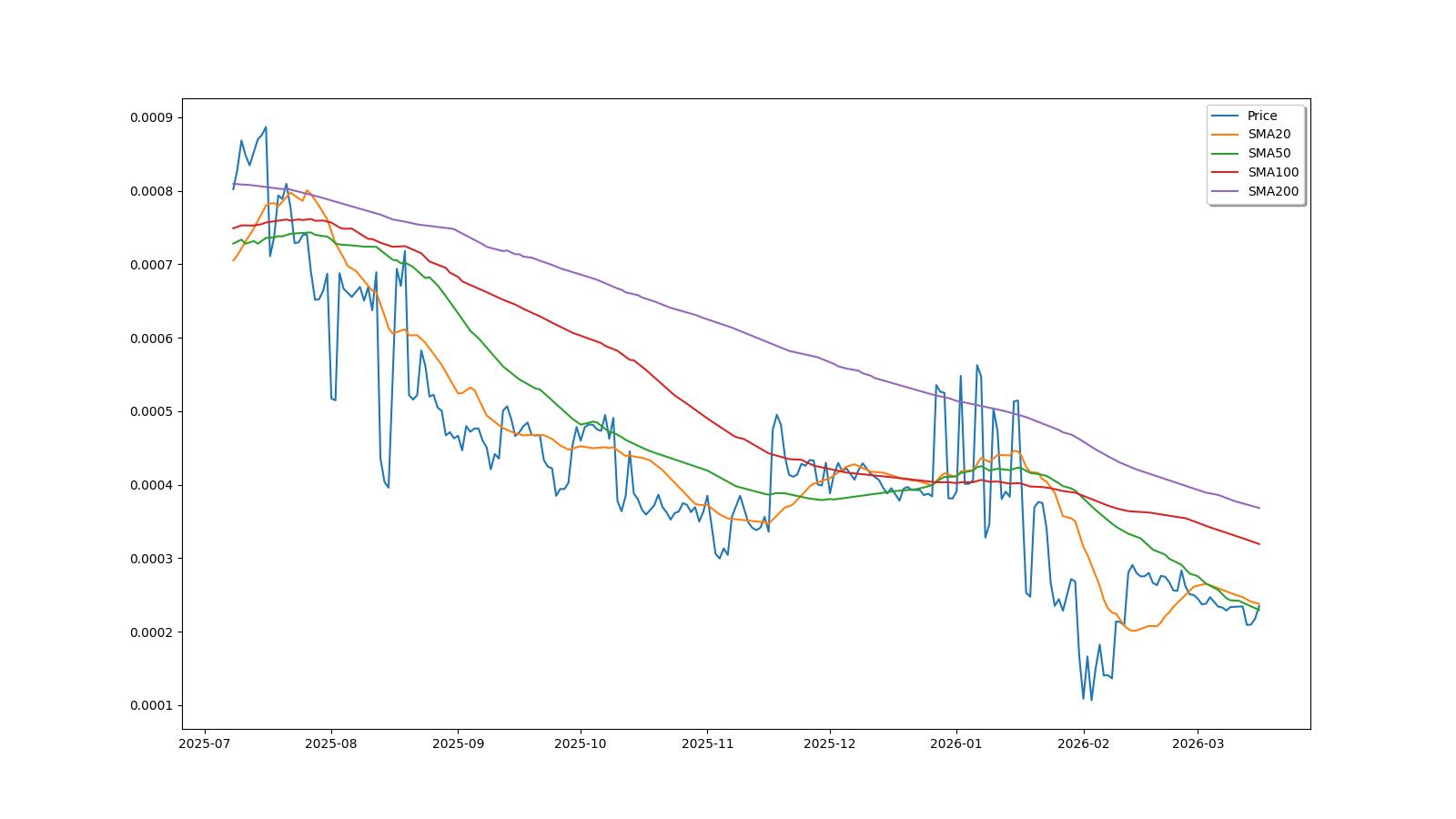 ArtByte Simple Moving Averages