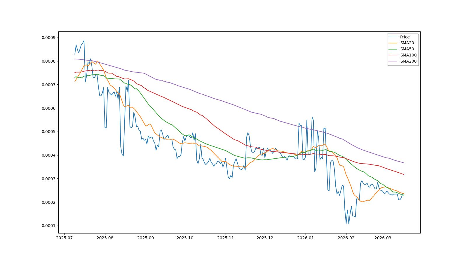 ArtByte Simple Moving Averages