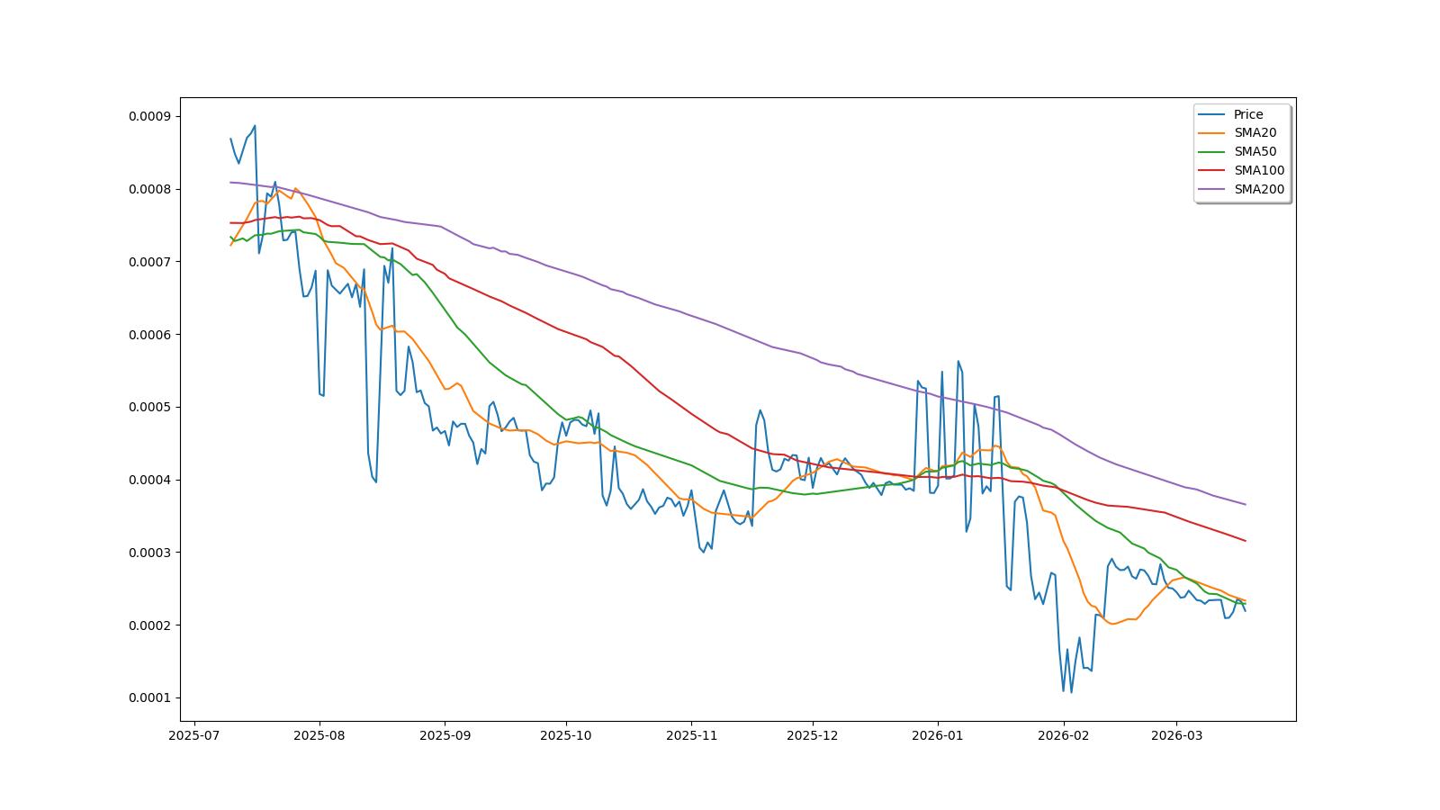 ArtByte Simple Moving Averages