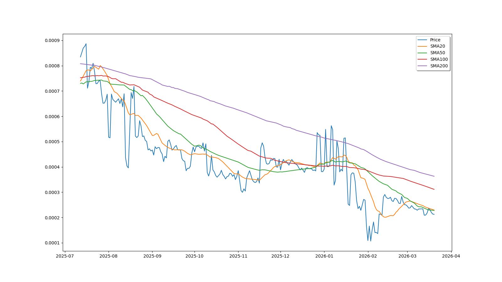 ArtByte Simple Moving Averages