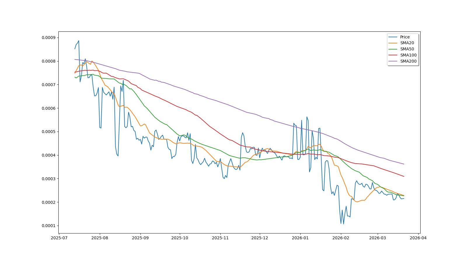 ArtByte Simple Moving Averages