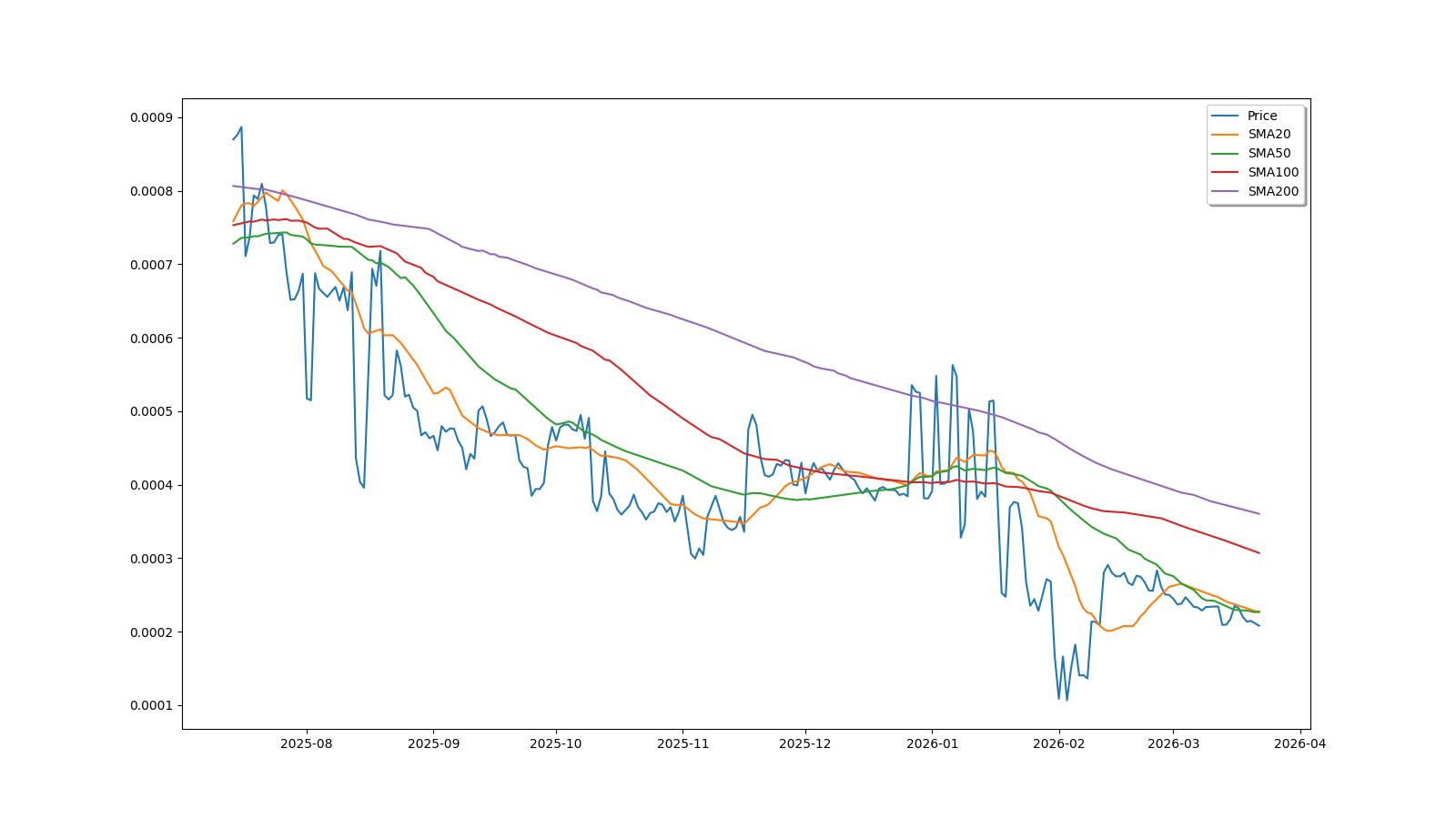 ArtByte Simple Moving Averages
