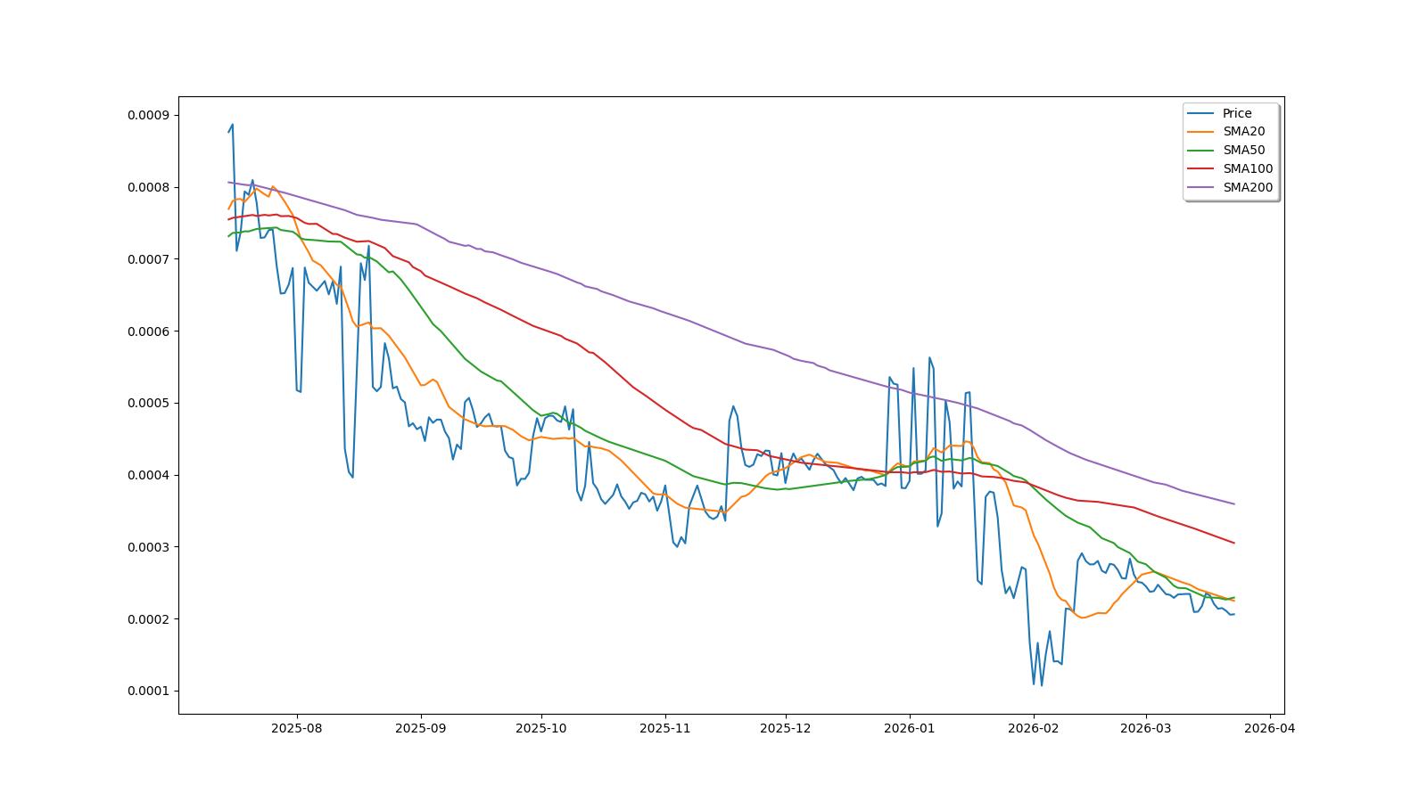 ArtByte Simple Moving Averages